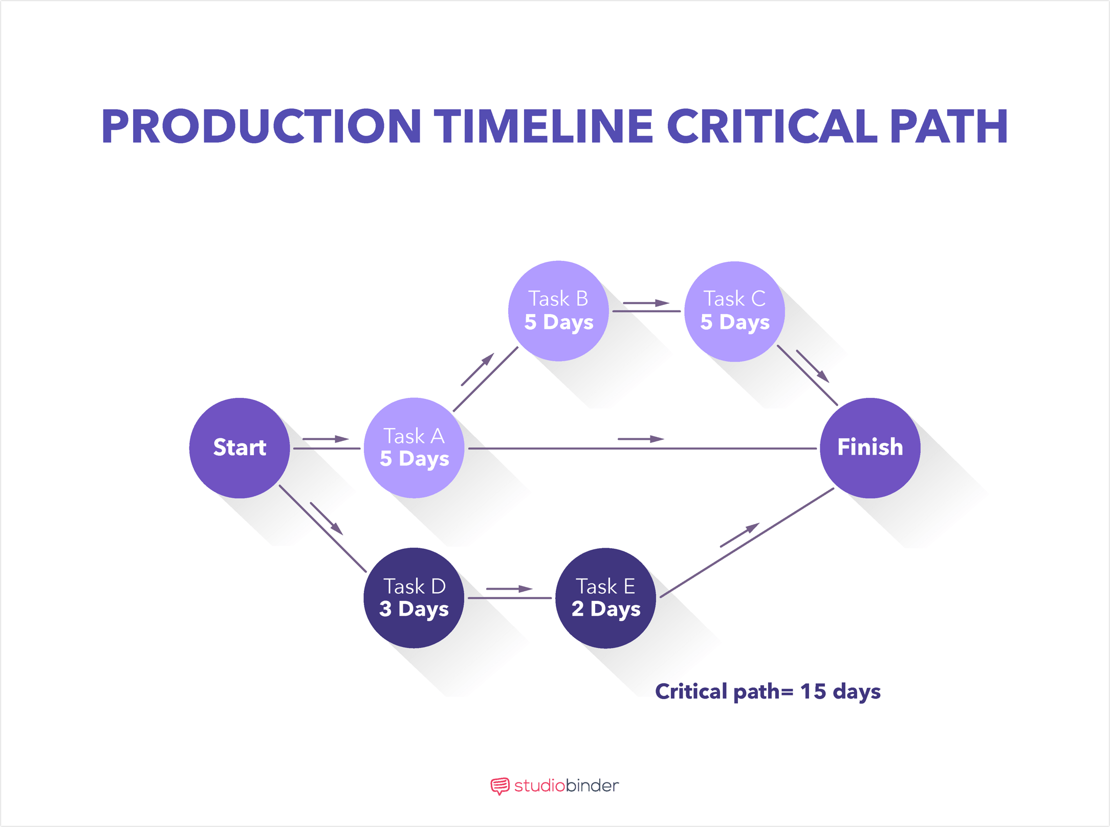 How To Create an Online Film, Photo & Video Production Timeline