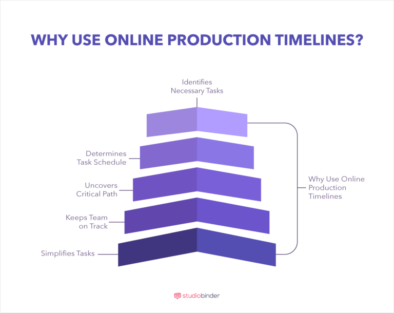 How To Create an Online Film, Photo & Video Production Timeline