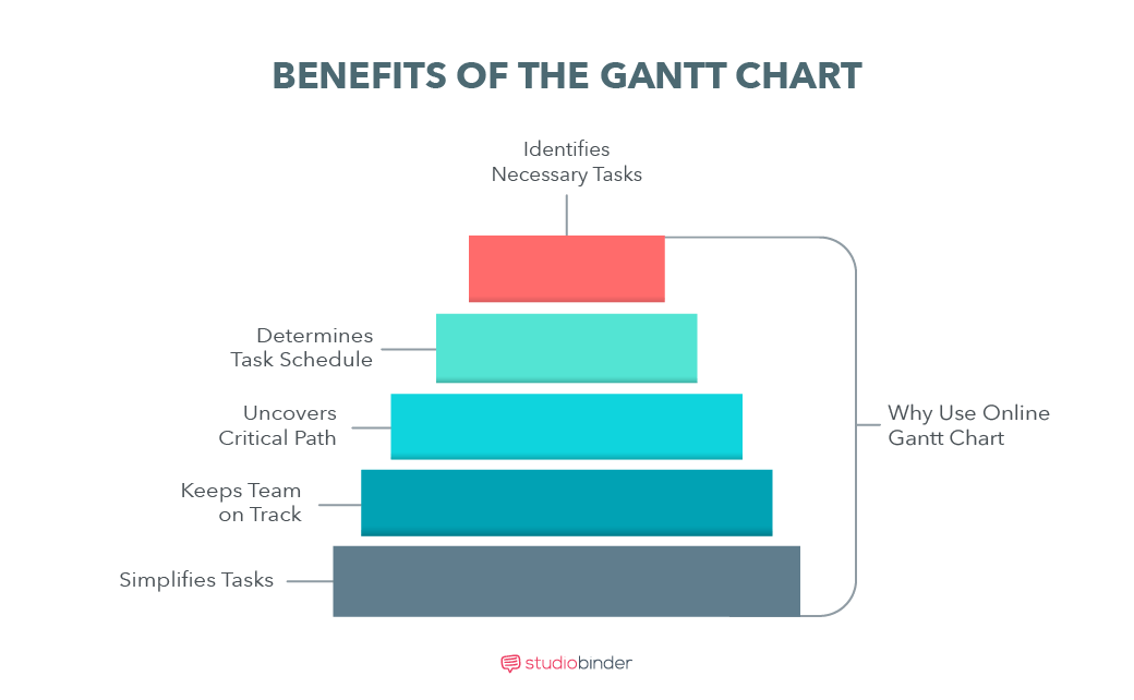 Create a Free Online Gantt Chart | StudioBinder’s Gantt Chart Software