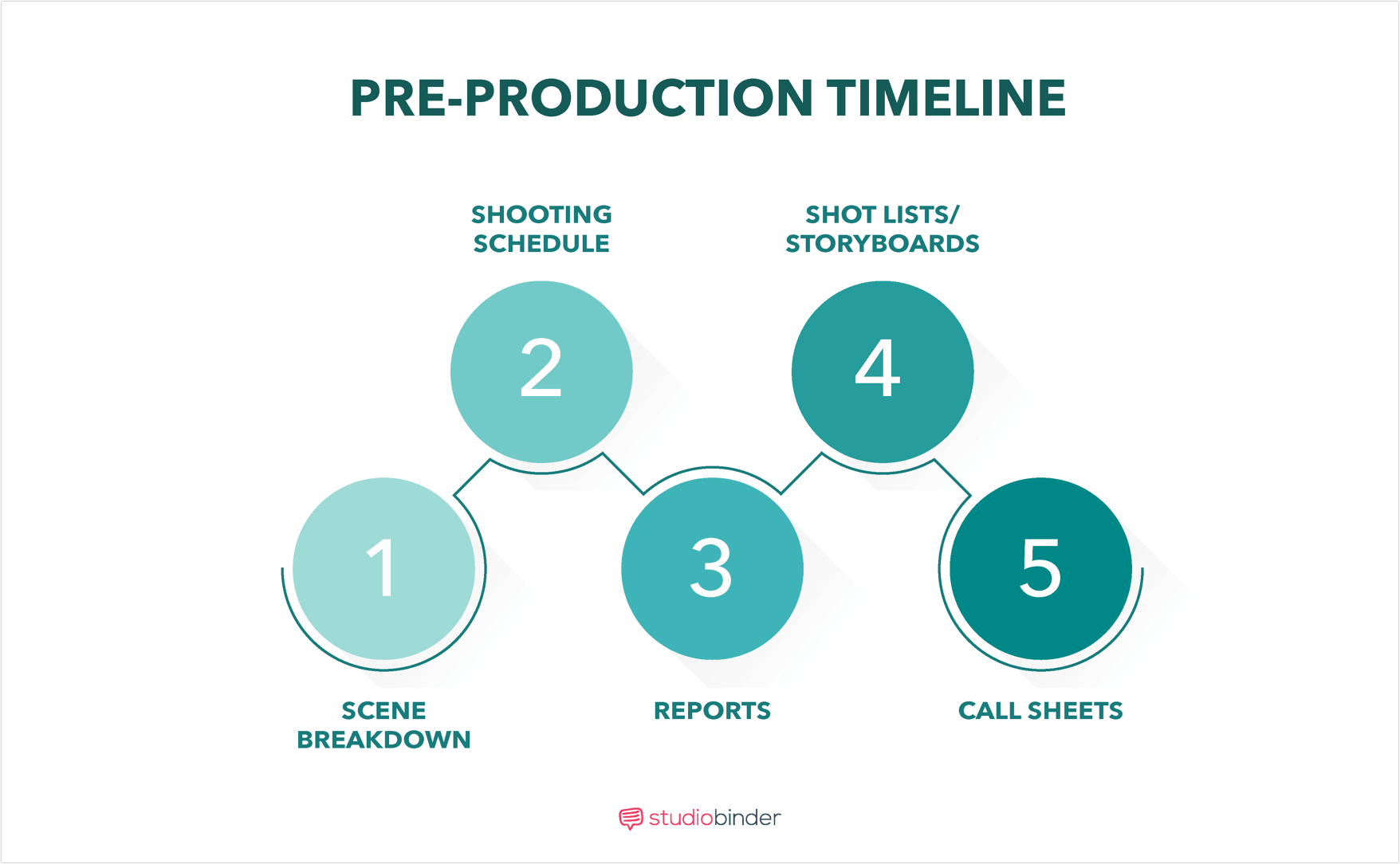 Film Production Scheduling Explained: How to Make a Scene Breakdown