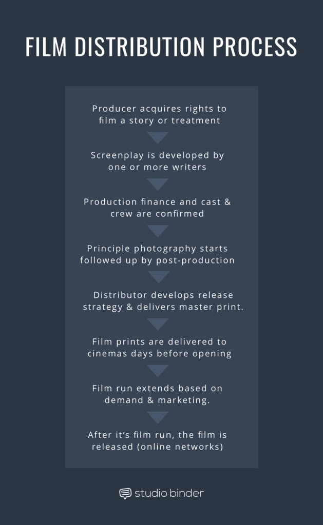 The Filmmaker’s Ultimate Guide to Video & Film Distribution