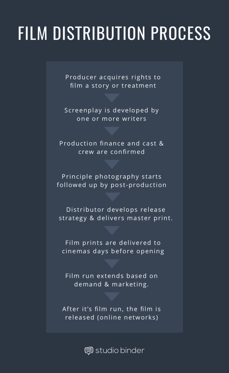 The Filmmaker’s Ultimate Guide to Video & Film Distribution