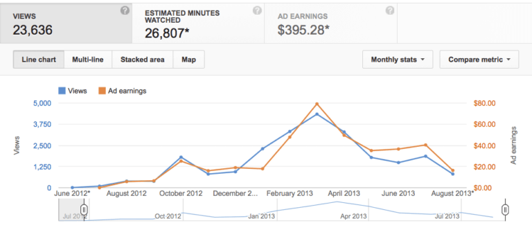 earns money from youtube: how to make monetized youtub 2020 quickly