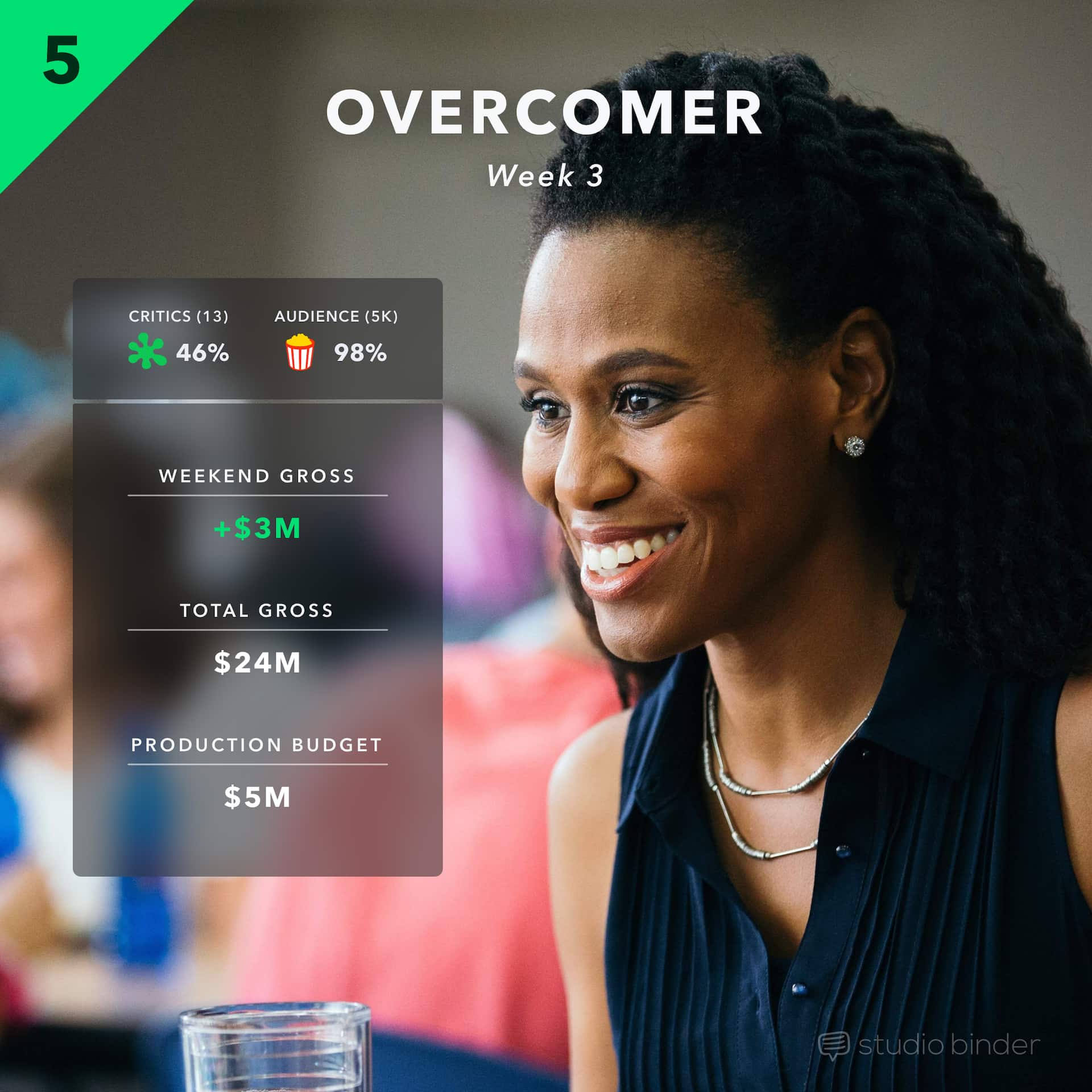 Weekend Box Office for September 6, 2019 — StudioBinder
