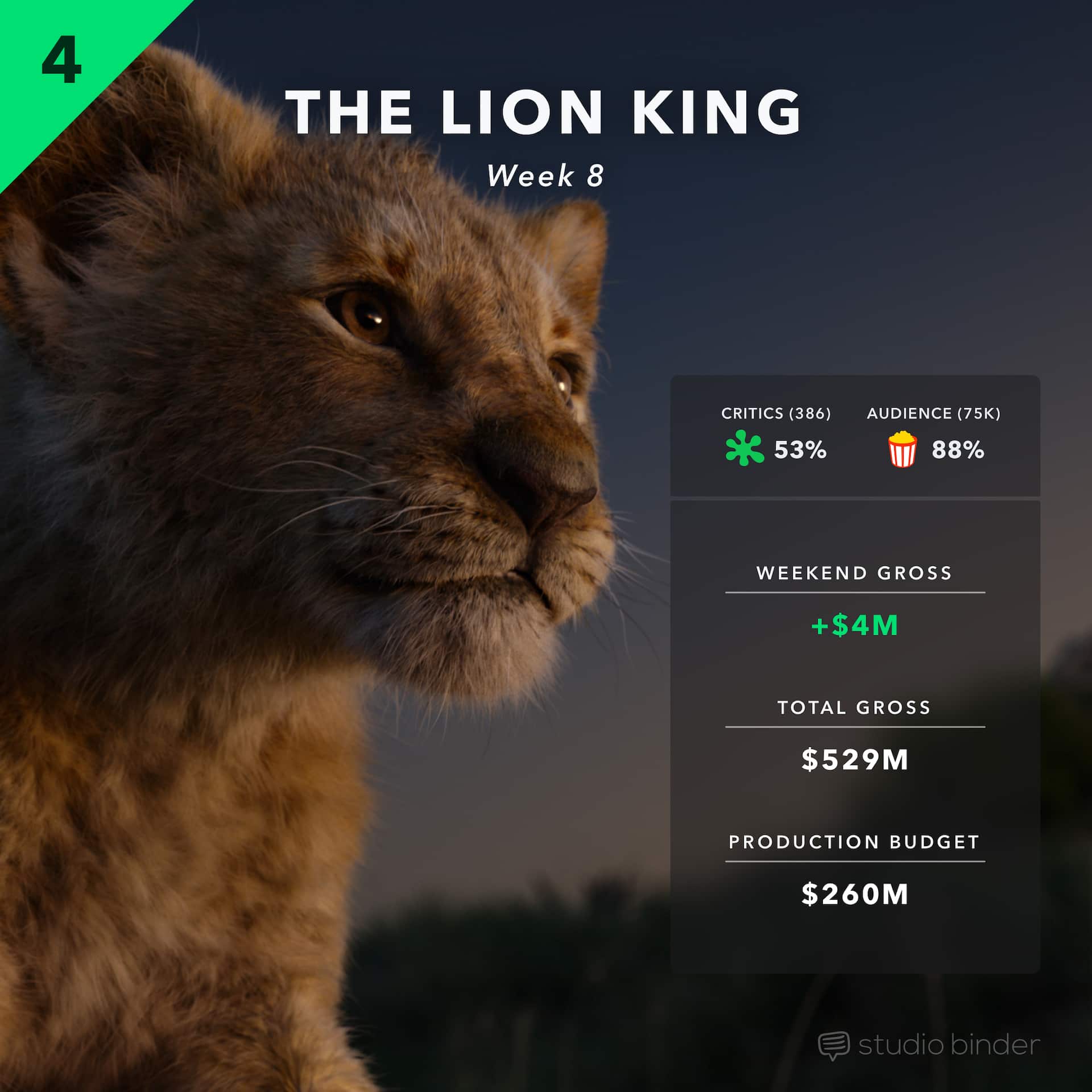 Weekend Box Office for September 6, 2019 — StudioBinder