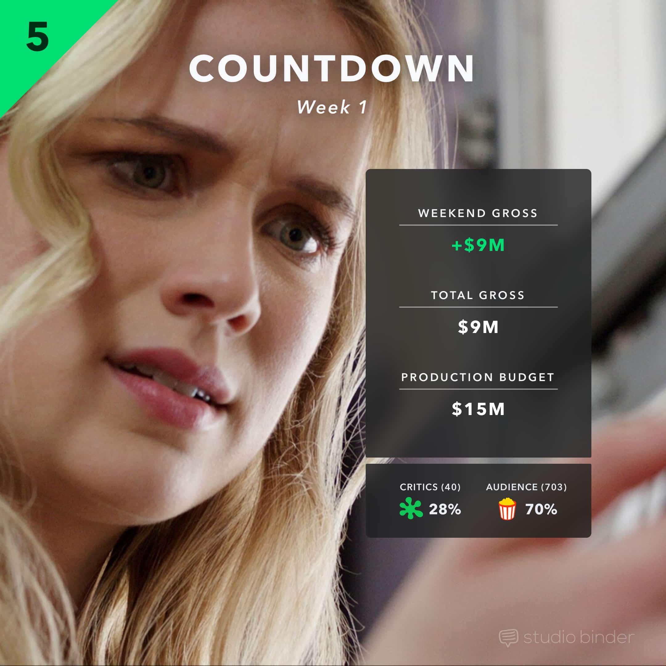 Weekend Box Office for October 25-27, 2019 — StudioBinder