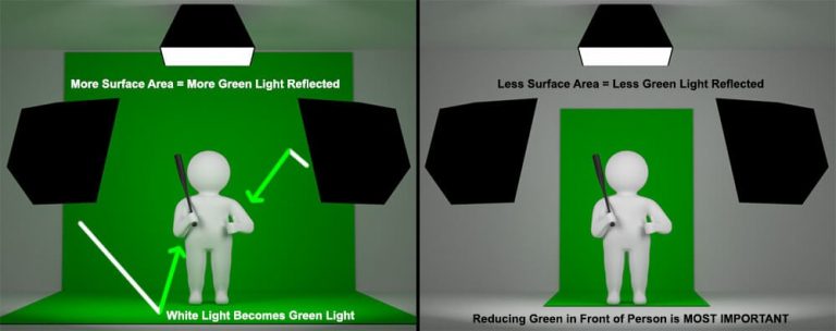 Green Screen Lighting: How to Ensure Your Backgrounds Pop