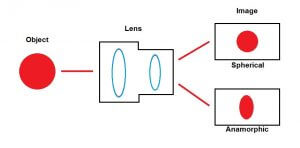 What is an Anamorphic Lens? Definition and Examples for Cinematographers