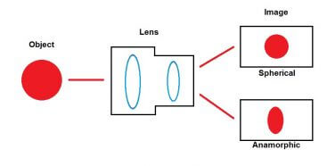 What is an Anamorphic Lens? Definition and Examples for Cinematographers