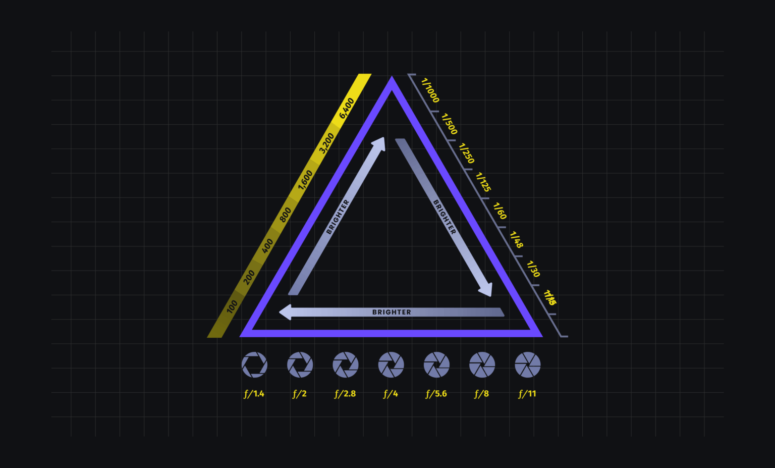 What is the Exposure Triangle? Aperture, ISO and Shutter Speed