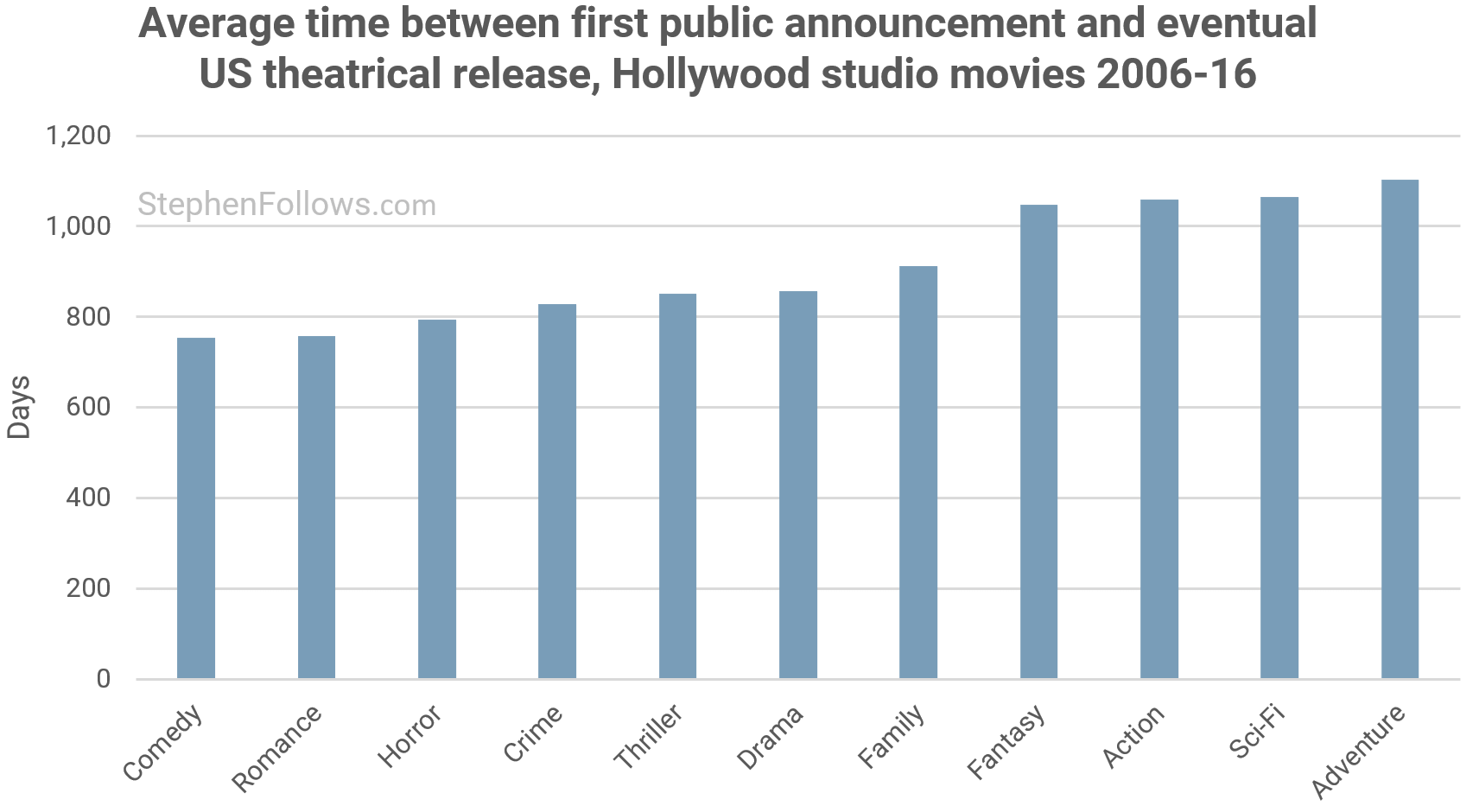 How Long Does it Take to Make a Movie — Production Timeline