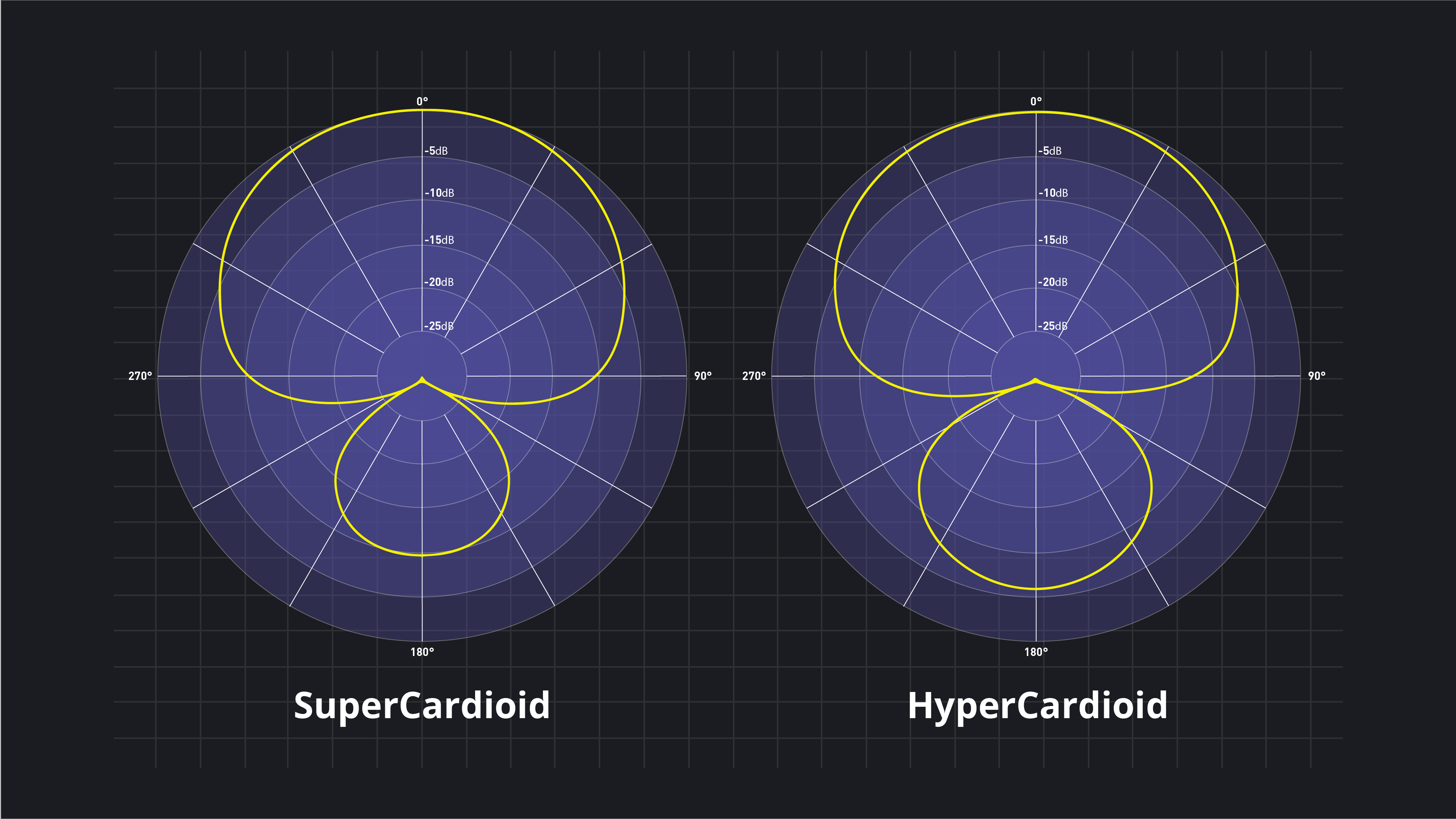 What are Microphone Polar Patterns — And Why They Matter