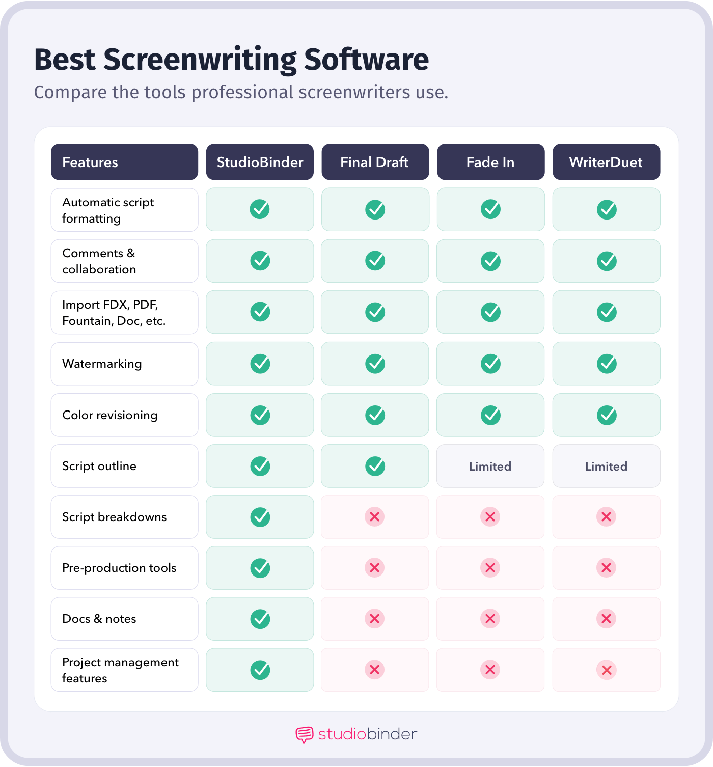 9 Best Free Screenwriting Software in 2026